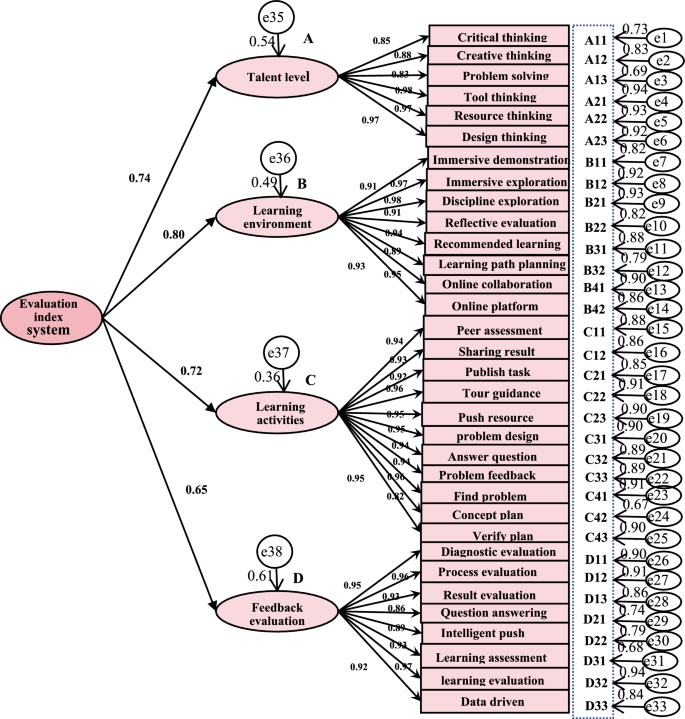 Construction and Empirical of Smart Classroom Teaching Evaluation Index System to Promote Deep ...