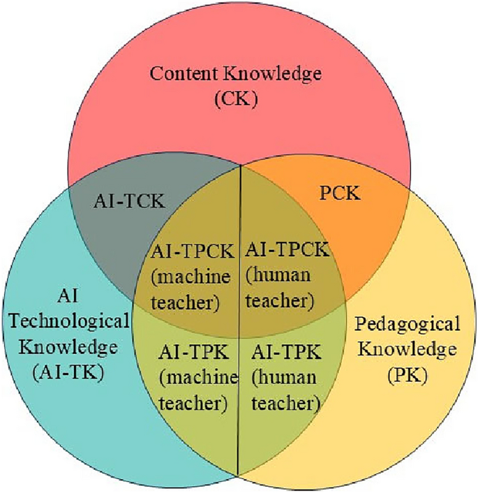 Development of an Artificial Intelligence Technology Pedagogical Content Knowledge (AI-TPACK ...