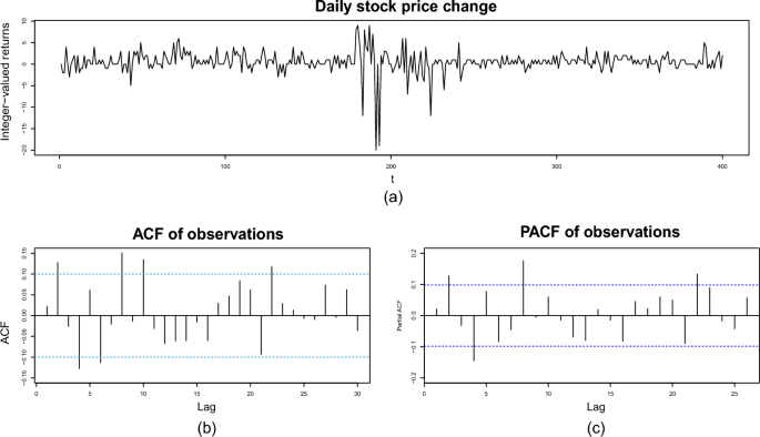 A Zero-Inflated Poisson Asymmetric Power GARCH Model for $$\mathbb {Z ...