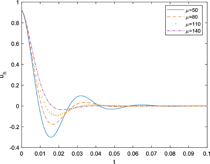 $$ H^1$$ -Galerkin mixed finite element method for the vibration equation of beam with ...