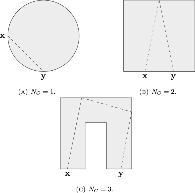 Characterization of the angular coefficient method on 2D and 3D ...