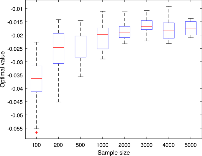 A smoothing algorithm for two-stage portfolio model with second-order stochastic dominance ...