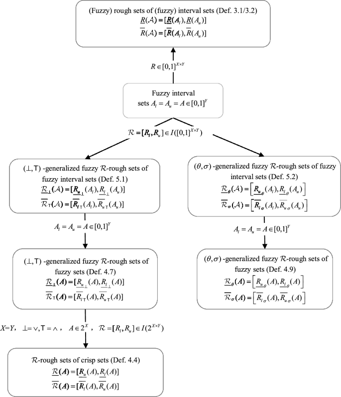 Interval-set-valued fuzzy rough sets | Computational and Applied Mathematics