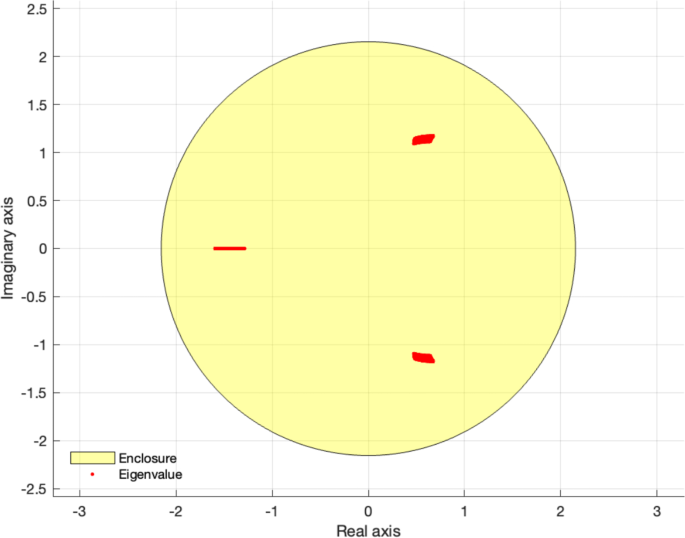 Enclosure for the polynomial eigenvalue problems of complex Hermitian ...