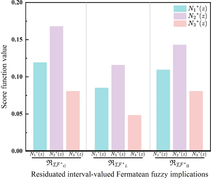 Fuzzy reasoning method based on interval-valued Fermatean fuzzy similarity measure and its ...