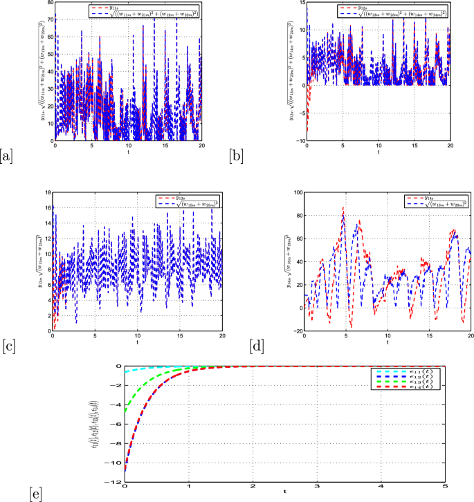 On global asymptotical stability for time-delay complex hyperchaotic ...