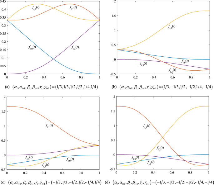 Frameworks for constructing quasi-cubic spline curves integrating ...