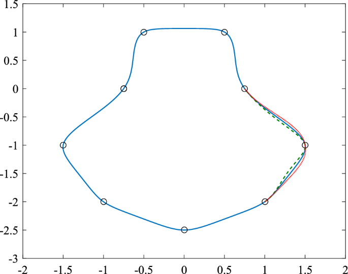 Frameworks for constructing quasi-cubic spline curves integrating ...