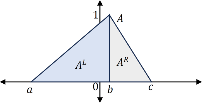 Law of trichotomy for triangular fuzzy numbers based on admissible ...