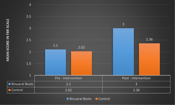 Effectiveness of brainwave entrainment on pre-operative fear and ...