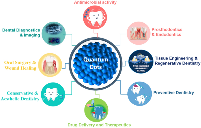 Quantum dots in dental applications: paving the way for a promising ...