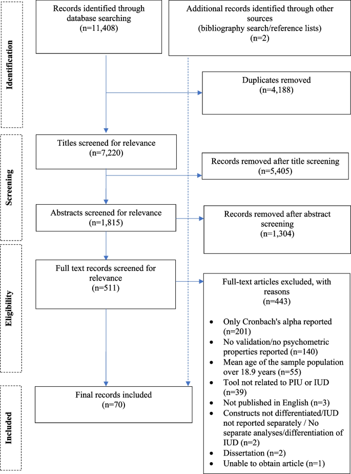 Which Are the Optimal Screening Tools for Internet Use Disorder in ...