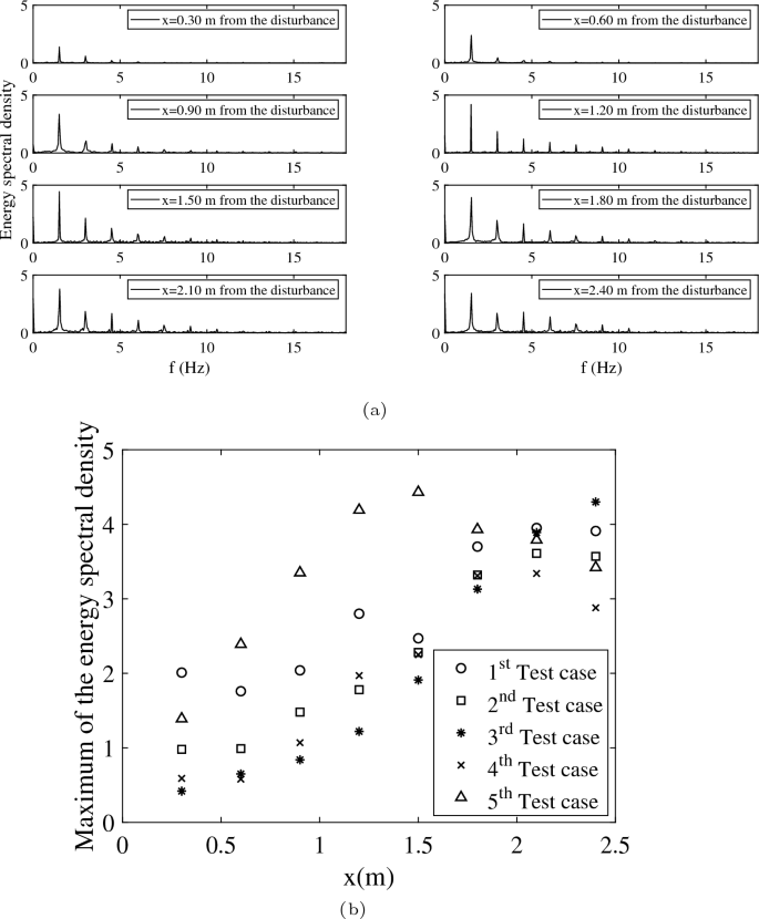 An experimental assessment of roll waves evolution in mud-like fluids ...