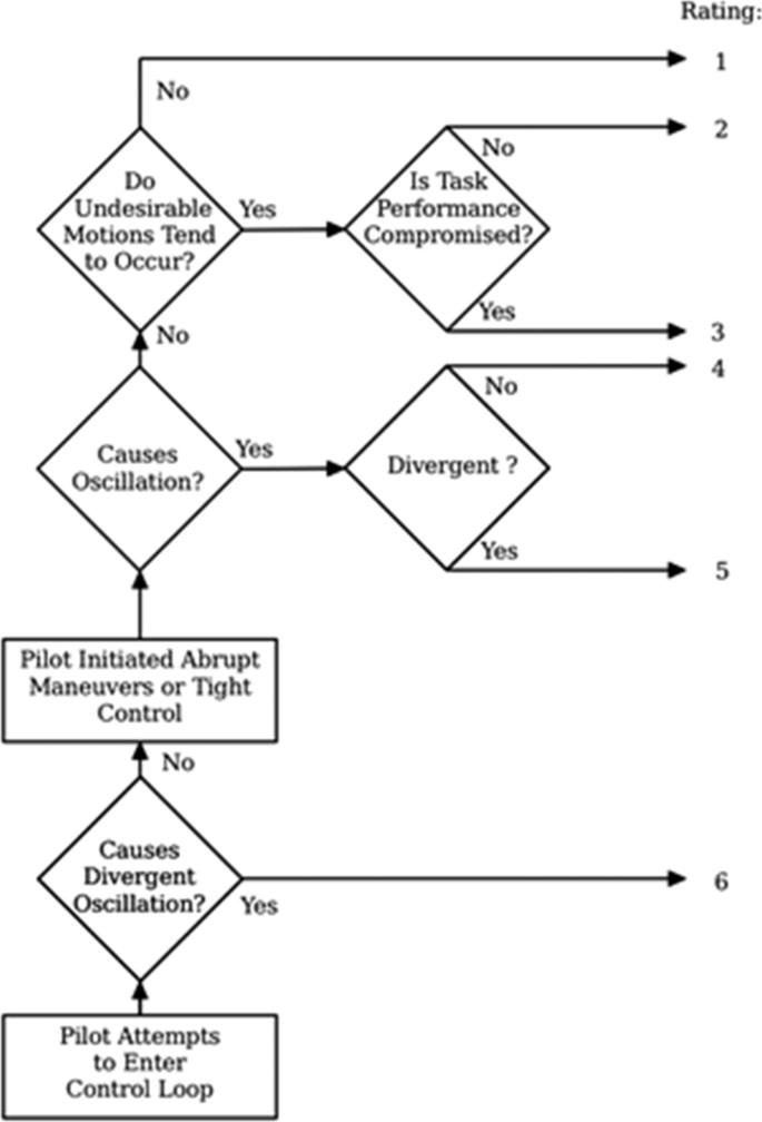 Artificial neural networks for PIO events classification comparing ...