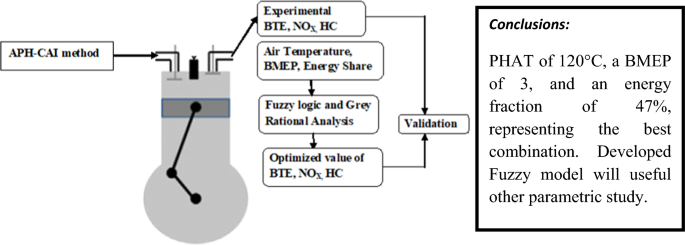 Optimizing hydrous methanol fueled HCCI engine performance through ...