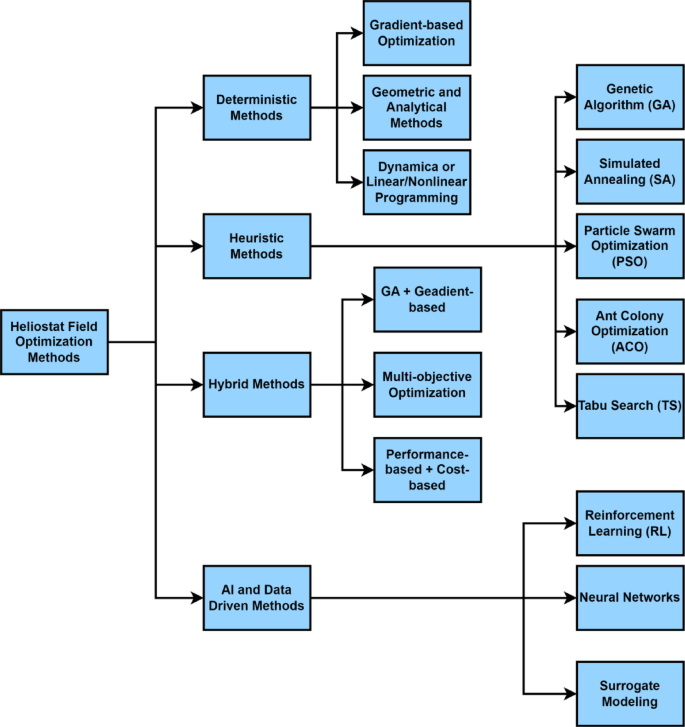 Advancements in solar power tower technology: innovations in optical ...