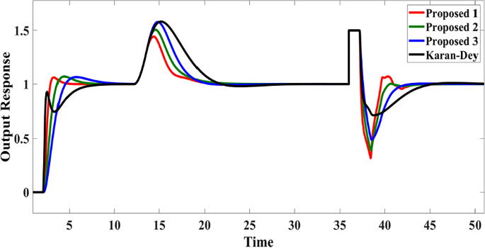 A two-degree-of-freedom modified Smith predictor for teaching-friendly control of unstable ...