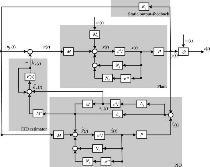 $$H_\infty $$ control for linear time-delay systems based on proportional–integral observer ...