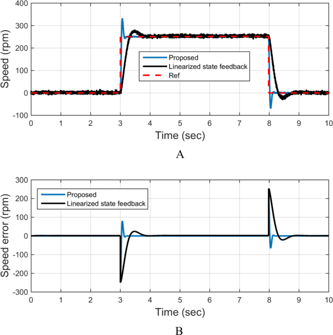A novel design for speed control of permanent magnet synchronous motors ...