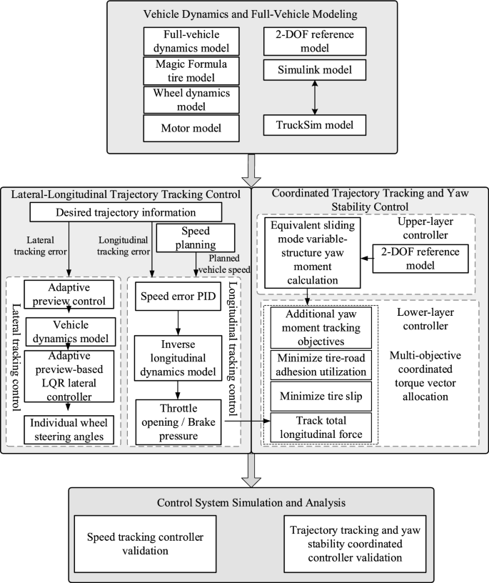 Coordinated control of trajectory tracking and yaw stability for 8 × 8 distributed drive ...