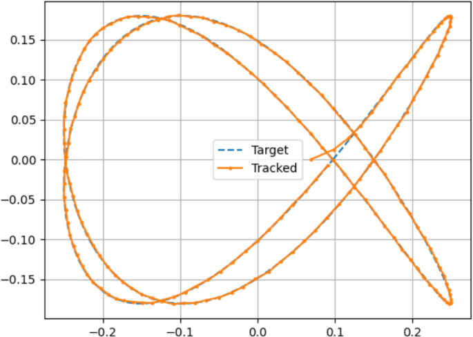 Solving inverse kinematics for a 6-DOF Stewart platform using the DDPG algorithm | International ...