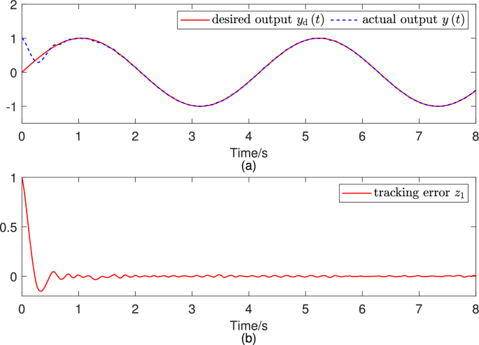 Adaptive tracking control of uncertain switched nonlinear systems with ...
