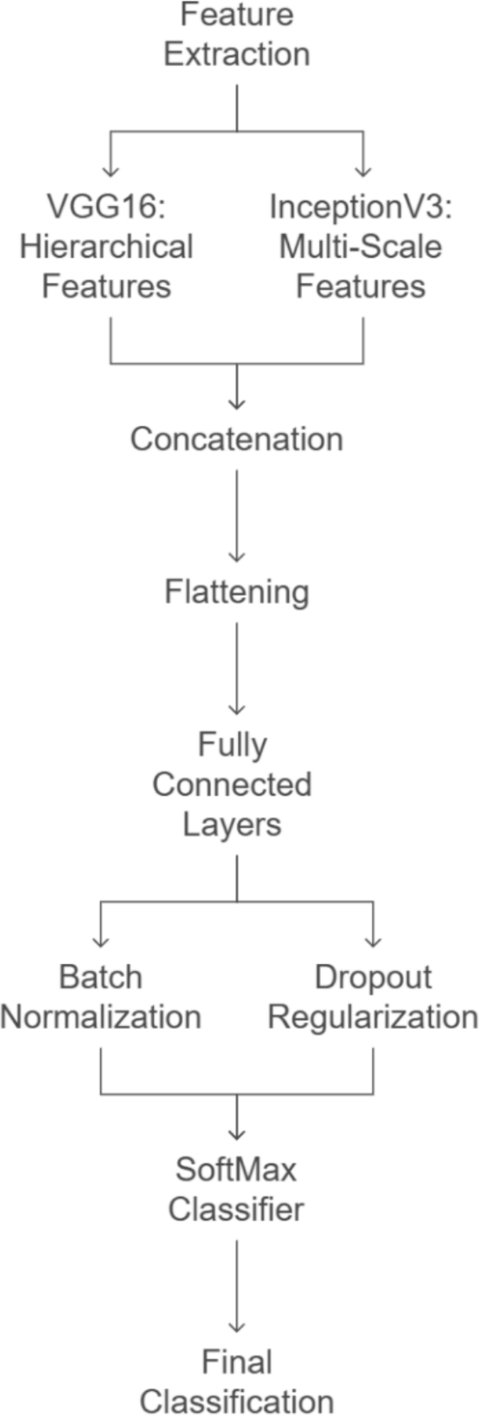 A hybrid deep learning model for brain tumor detection using VGG16 and ...