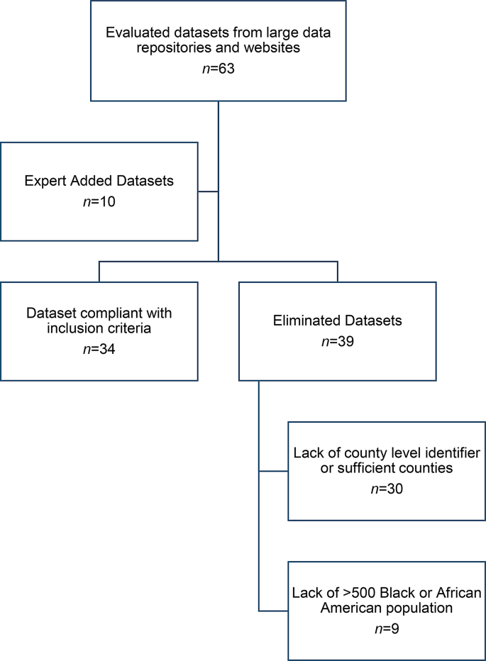 Examining the Data Landscape: A Narrative Review of Suitable Datasets ...