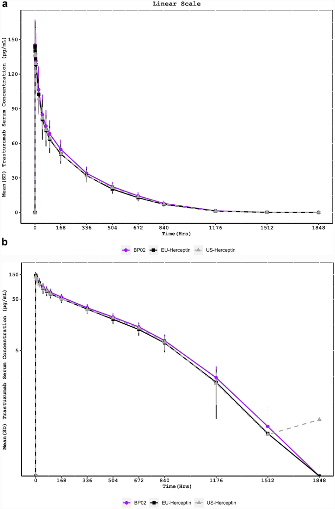 Pharmacokinetics, Safety, Tolerability, and Immunogenicity of BP02 ...