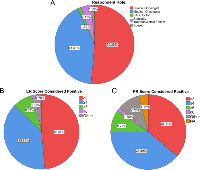 The Management of ER-Low, HER2-Negative Breast Cancer in the United ...