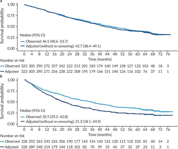 Two-Stage Estimation of Overall Survival in the Phase 3 CheckMate 9ER ...