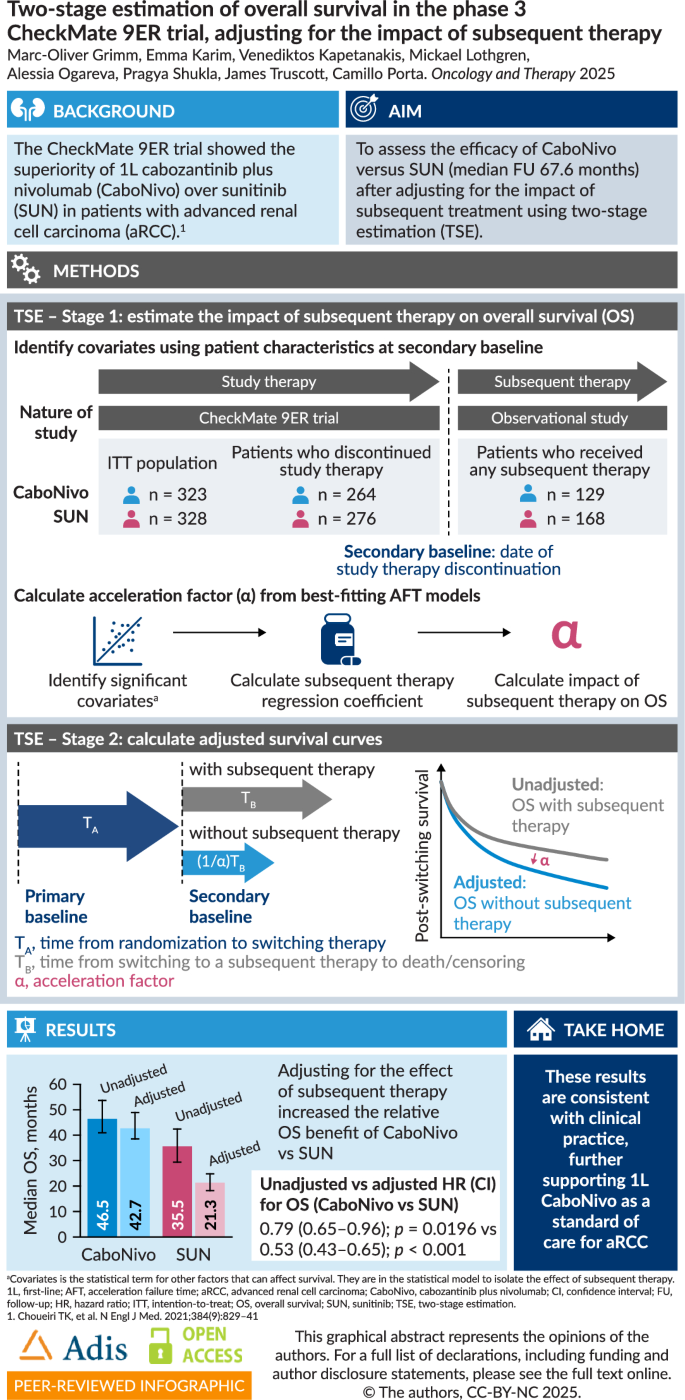 Two-Stage Estimation of Overall Survival in the Phase 3 CheckMate 9ER ...
