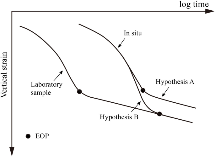 Long-term Consolidation Settlement Behavior of Piled Raft Foundations ...