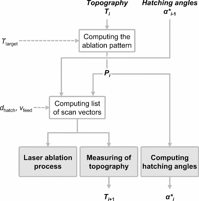 Closed-loop Laser Volume Ablation with Adaptive Scan Paths | Lasers in Manufacturing and ...