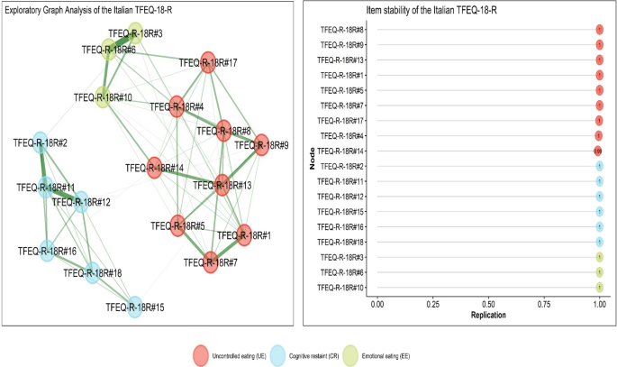 Cognitive restraint, uncontrolled eating, and emotional eating. The ...