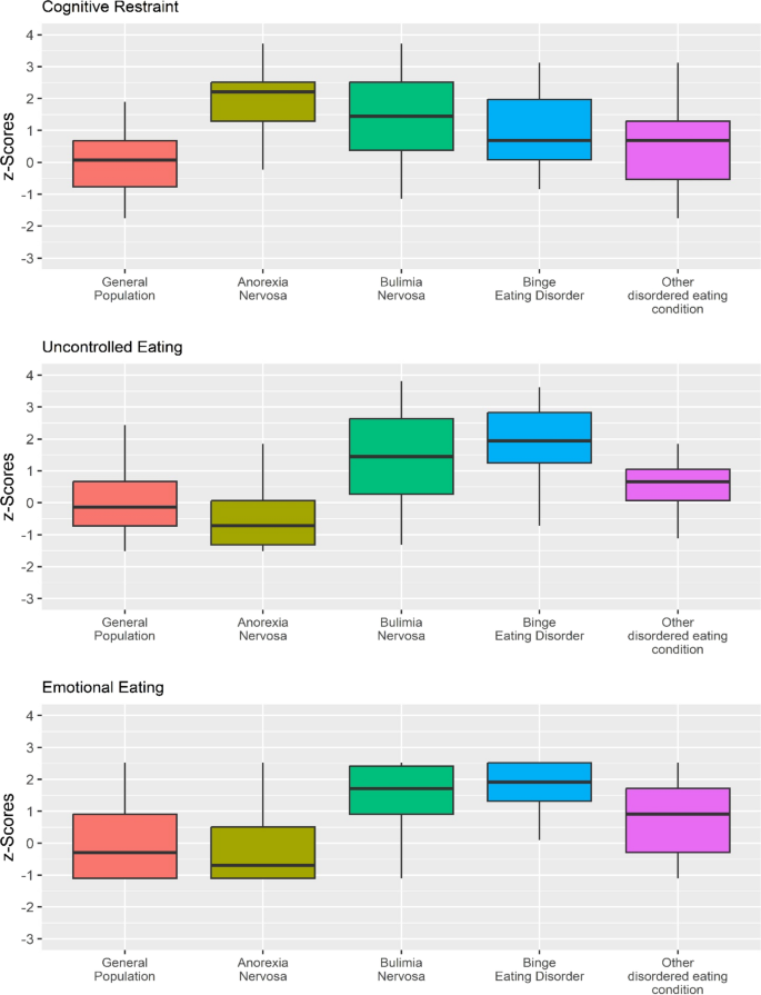 Cognitive restraint, uncontrolled eating, and emotional eating. The ...