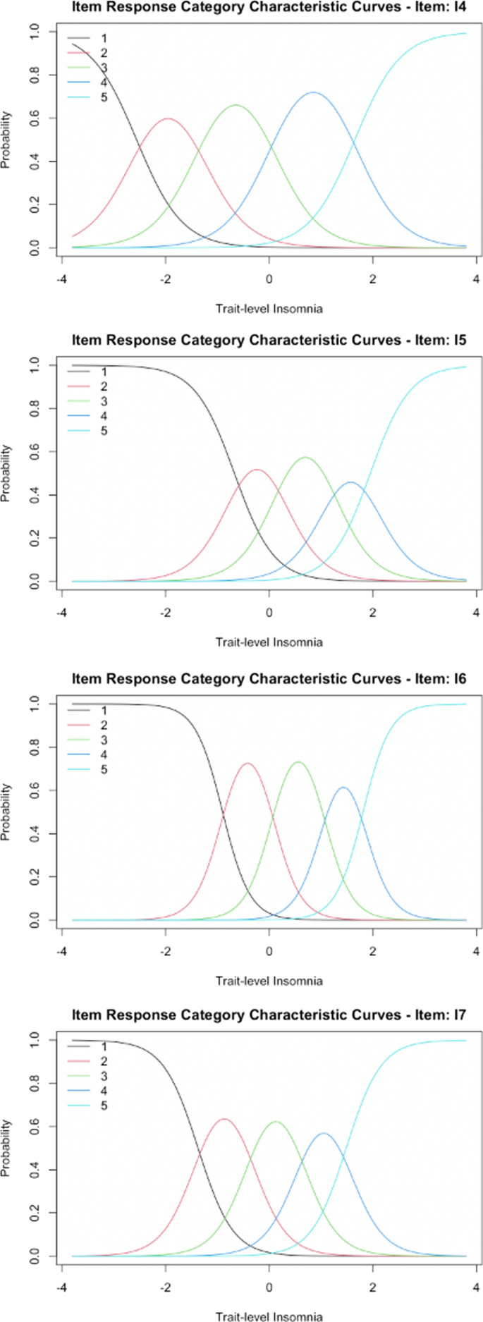 Using item response theory to identify key symptoms of insomnia in a ...