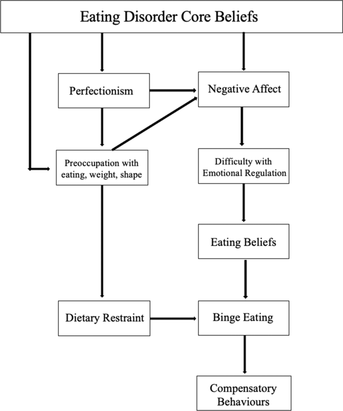 Validation of a core beliefs model of disordered eating in adults with ...