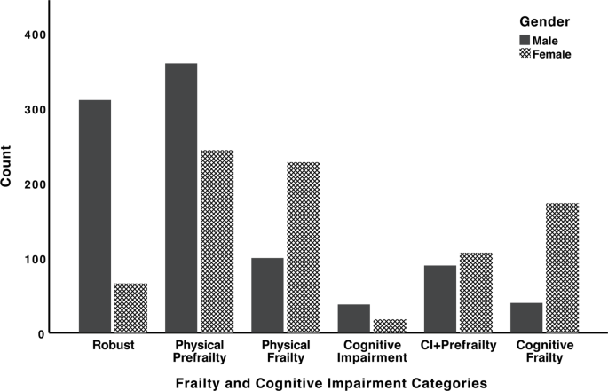Prevalence of cognitive frailty and its associated factors in a ...