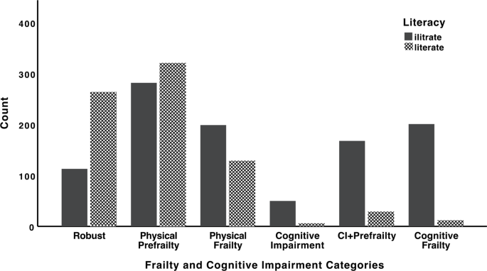 Prevalence of cognitive frailty and its associated factors in a ...