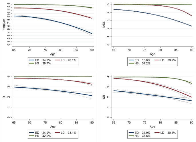 Aging trajectories of subscales in higher-level functional capacity among community-dwelling ...