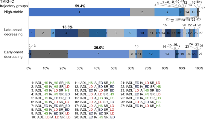 Aging trajectories of subscales in higher-level functional capacity ...