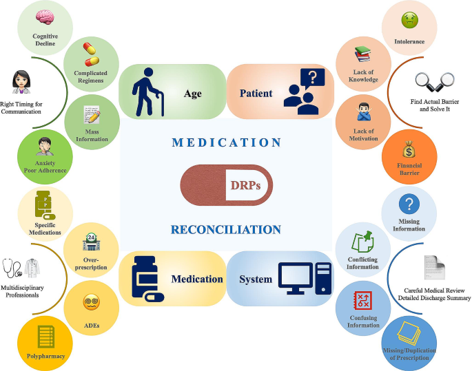 Nurse-led medication management as a critical component of transitional ...