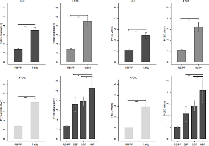 Frailty phenotypes and their association with health consequences: a ...