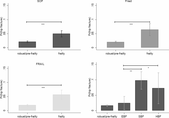 Frailty phenotypes and their association with health consequences: a ...