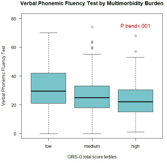 Burden of multimorbidity and verbal phonemic fluency in cognitively ...
