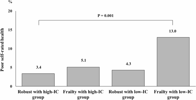 Combinations of intrinsic capacity and frailty and their associations ...