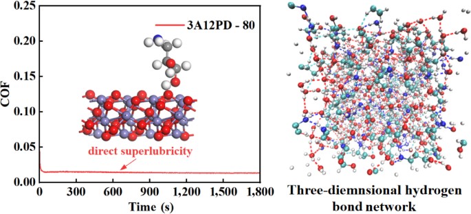 Towards direct superlubricity and superlow wear via amino modification ...