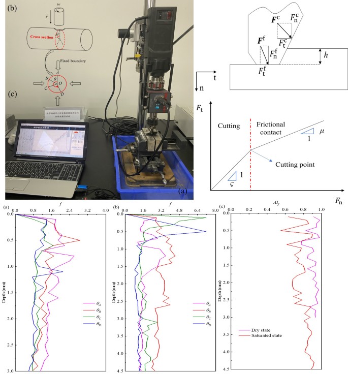 Experimental investigation on the anisotropy of friction property for ...