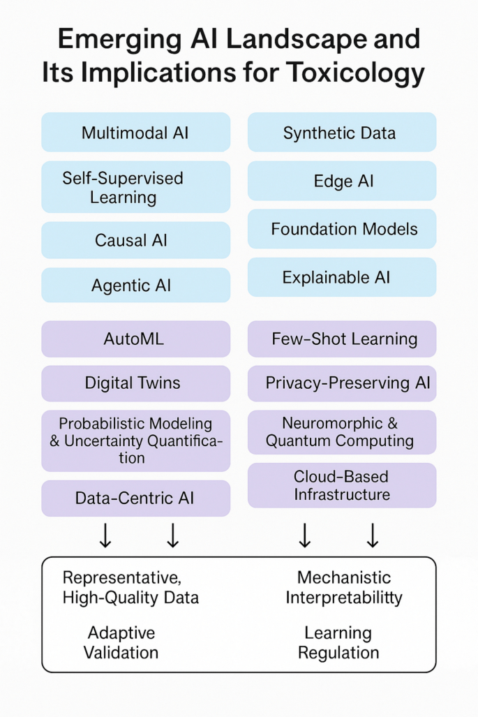 Navigating the AI Frontier in Toxicology: Trends, Trust, and ...